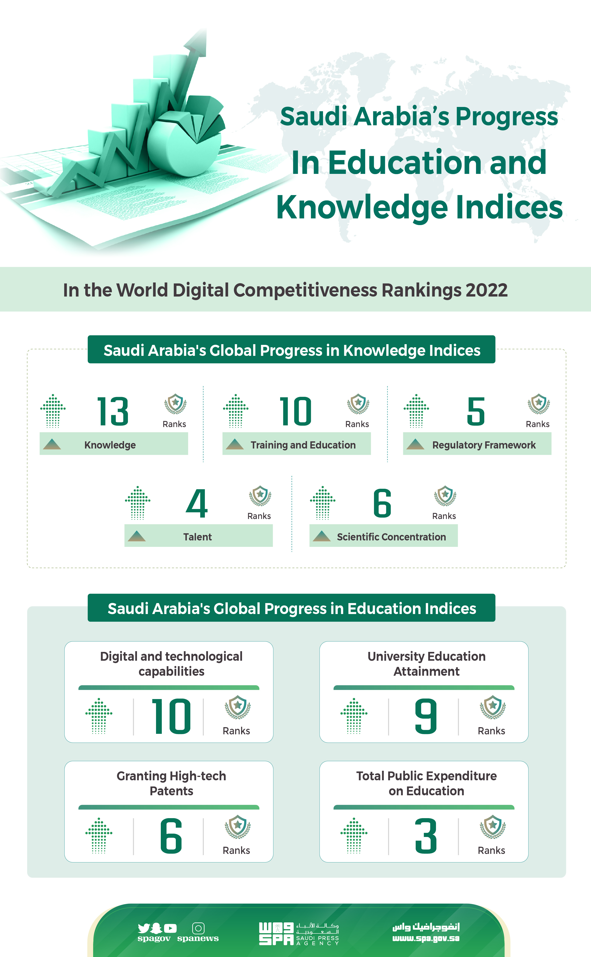 Saudi Arabia Advances in Education and Knowledge Indices in the World ...
