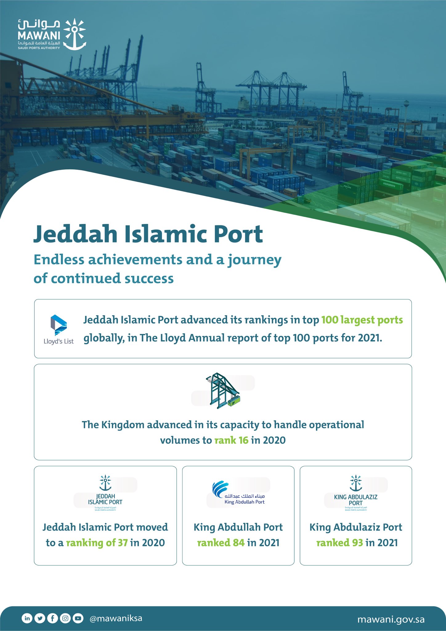 Jeddah Islamic Port Jumps to Rank 37 in Top 100 Ports