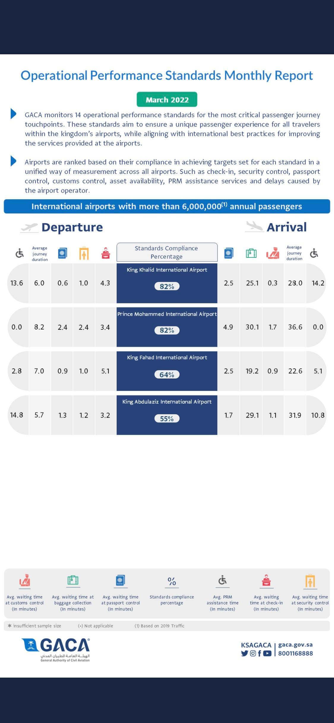 GACA Issues Report on Performance of Saudi Arabia's Local and ...