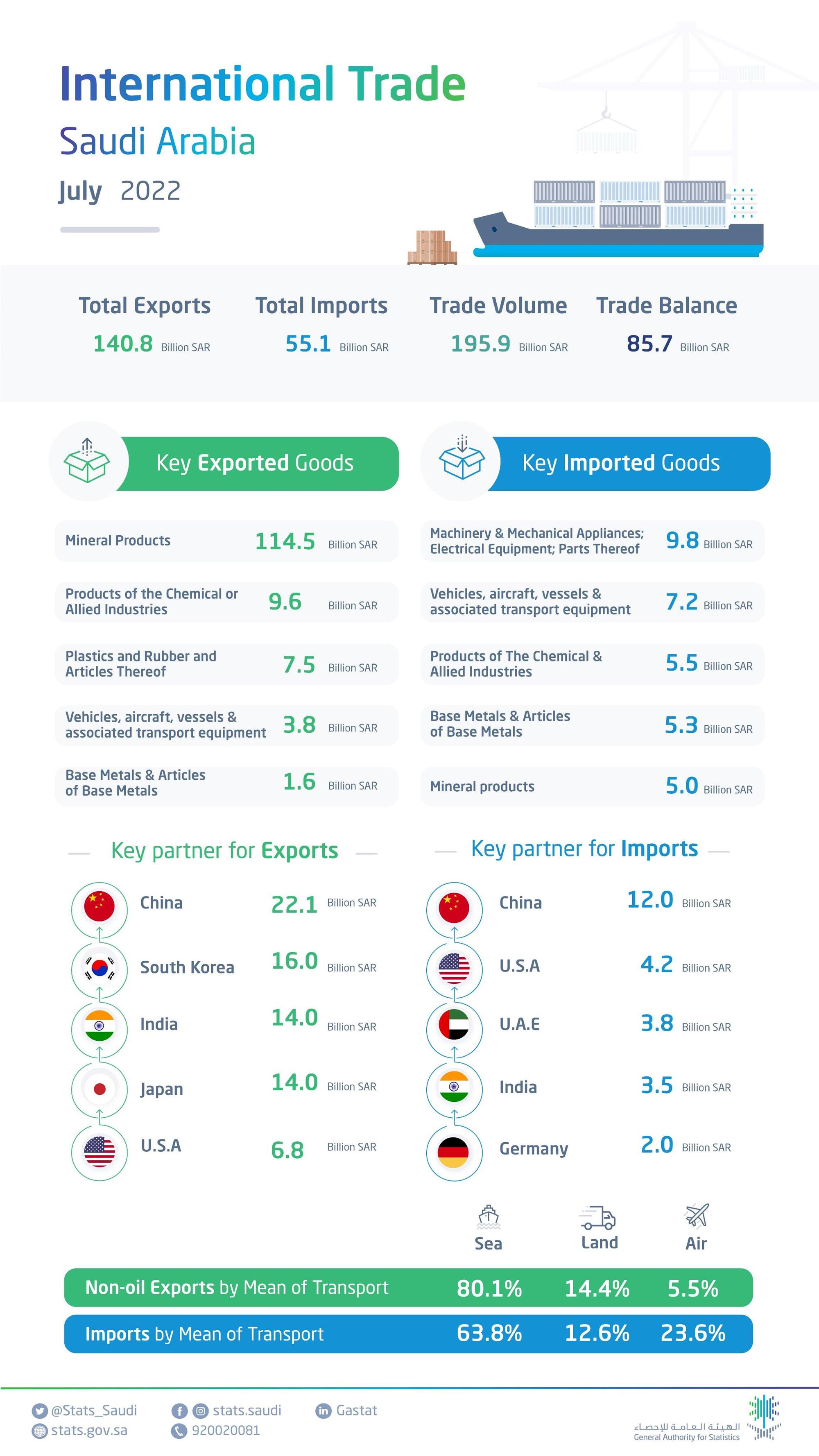 GASTAT: Non-Oil merchandise exports in Saudi Arabia increase by 26.4% ...
