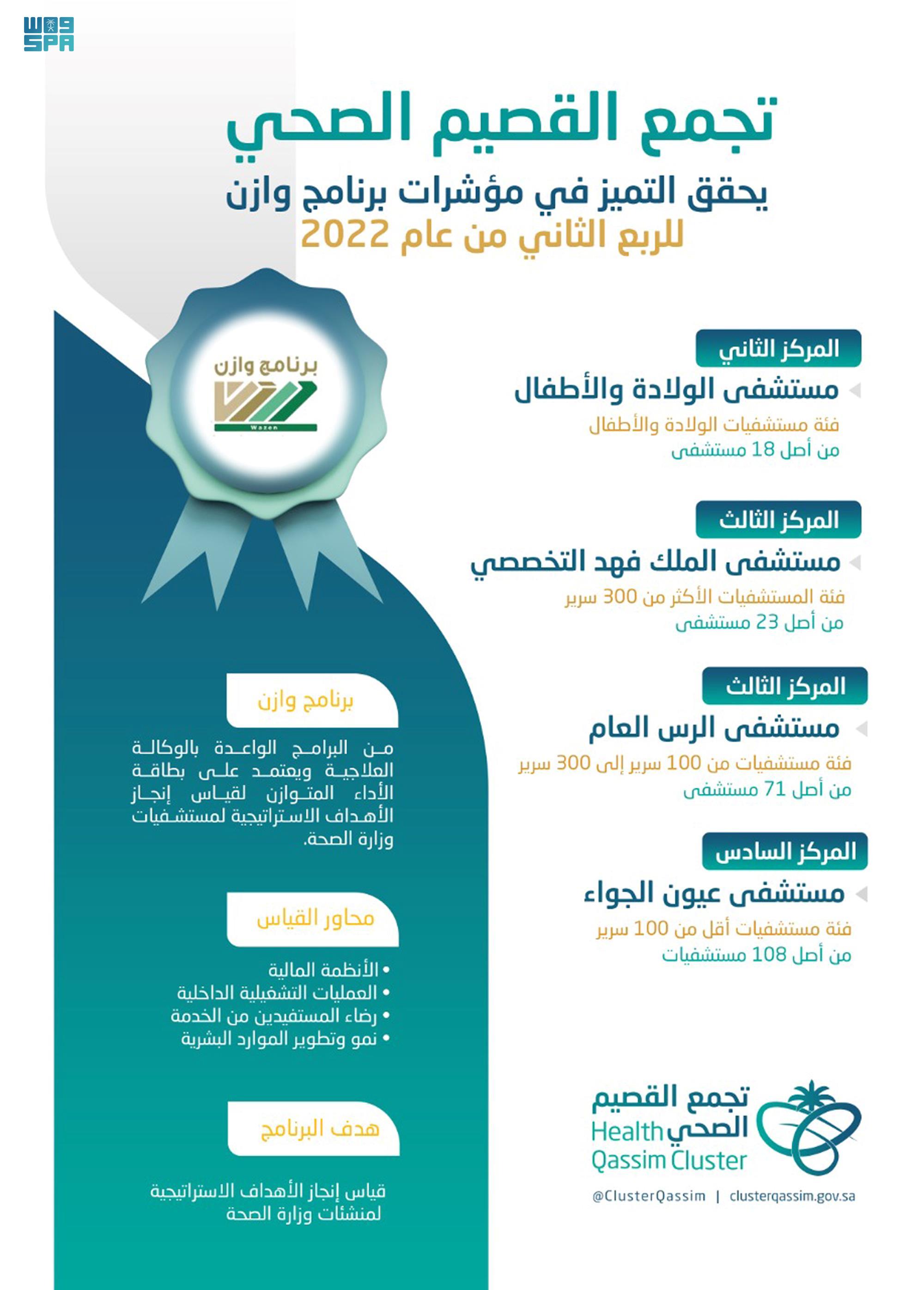 عام / تجمع القصيم الصحي يحقق التميز والأفضلية في مؤشرات برنامج وازن ...