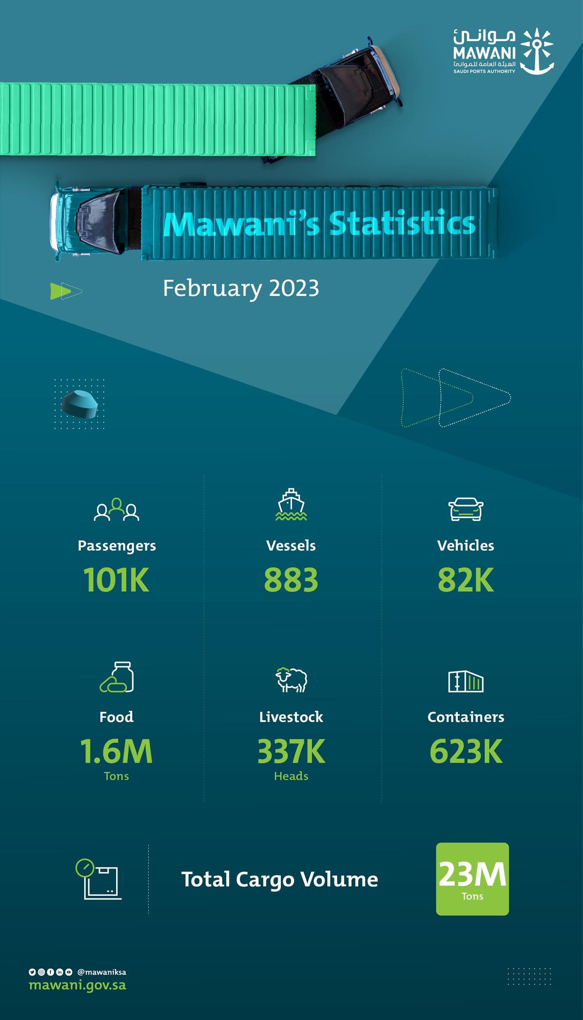 Mawani: February Container Volumes Top 7.76% at Saudi Ports