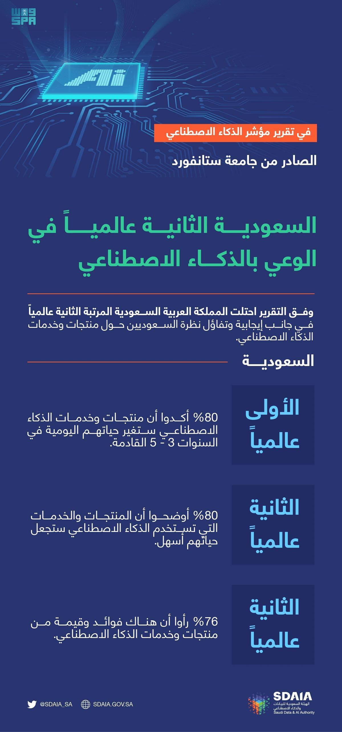اقتصادي السعودية الثانية عالمياً في الوعي بالذكاء الاصطناعي وفقًا