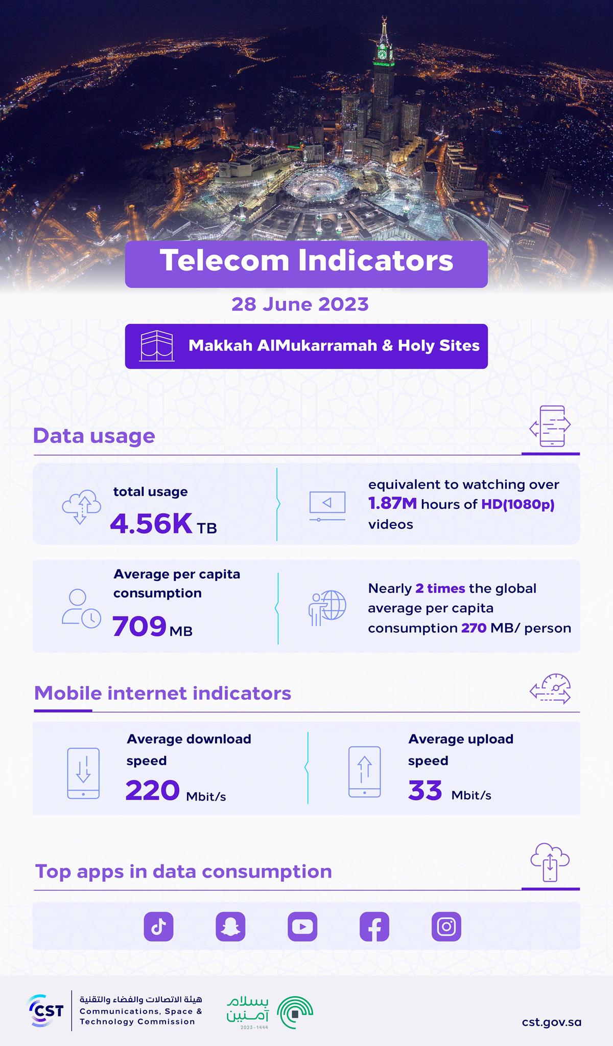 CST: Daily Data Consumption Reached more than 4K TB on 28th of June in ...