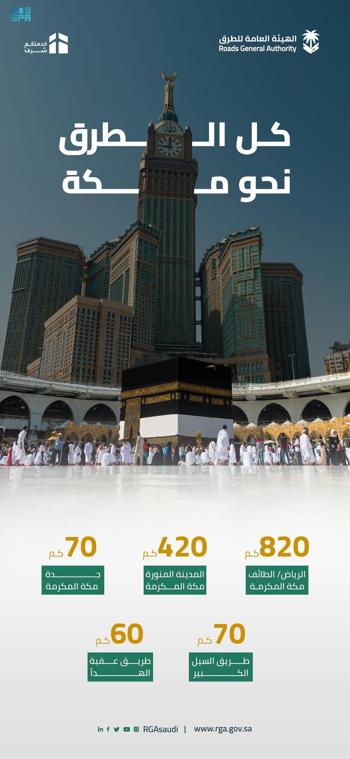 حج / "هيئة الطرق" توضح أهم الطرق المؤدية نحو مكة المكرمة