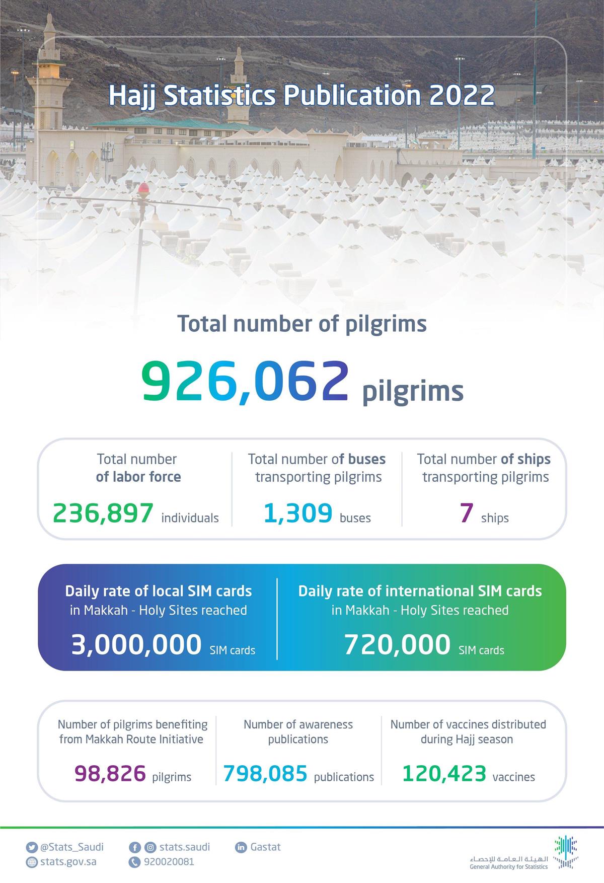 GASTAT Announces Total Number of Umrah Performers and Pilgrims in 2022