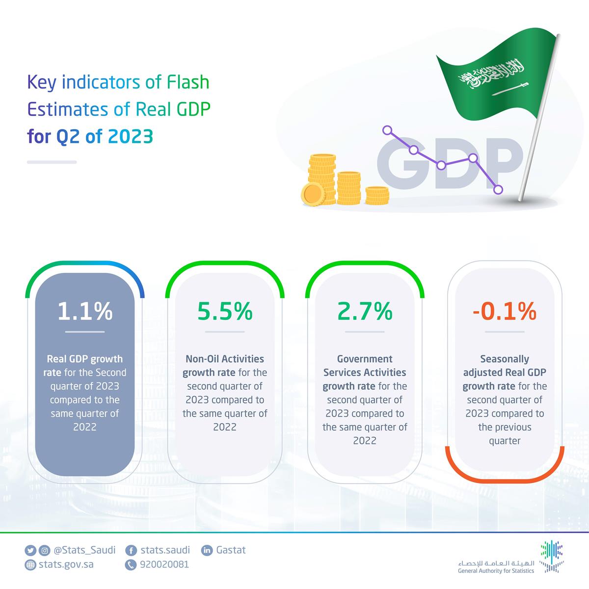 GASTAT: 1.1% higher GDP in Q2 this year than last, non-oil activities ...
