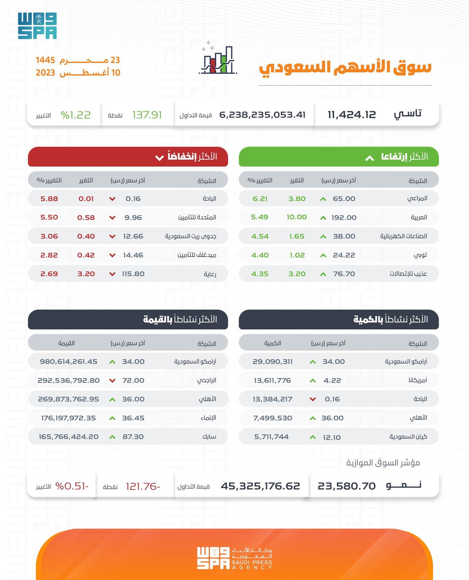Saudi Stock Exchange Main Index Ends Trading Higher at 11424 Points