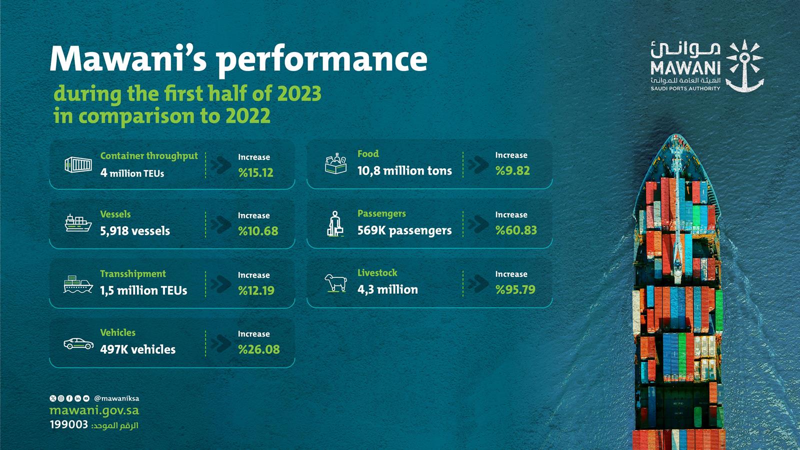 Mawani’s H1 Achievements Cement Saudi Arabia’s Logistics Credentials