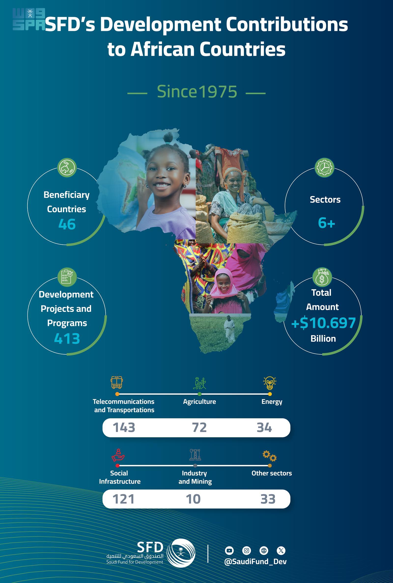 Saudi Development Fund: Five-Decade History of Development ...
