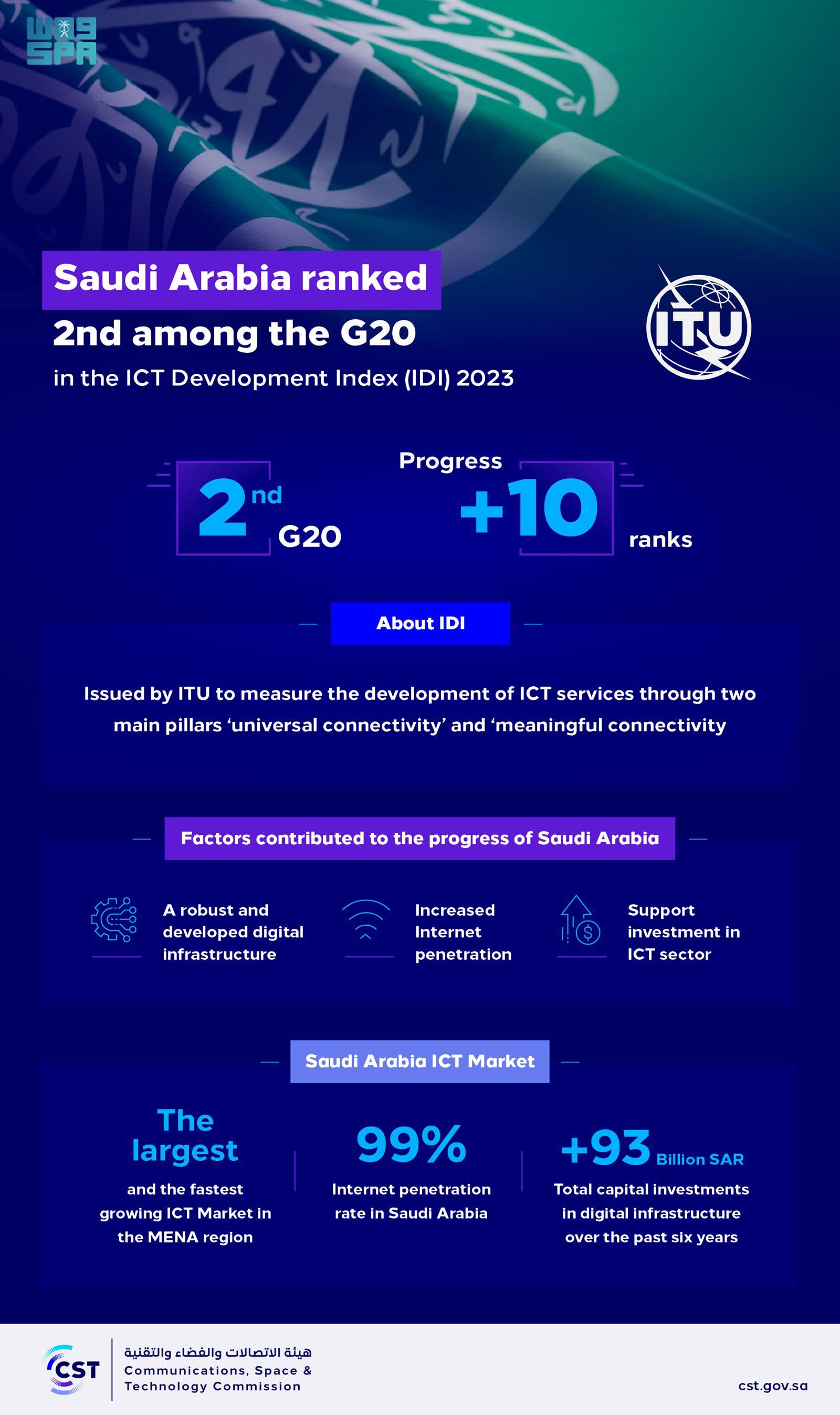 Saudi Arabia Ranks 2nd among the G20 in the ITU’s ICT Development Index 2023