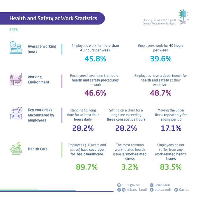 GASTAT: 45.8% of Employees Work over 40 Hours per Week