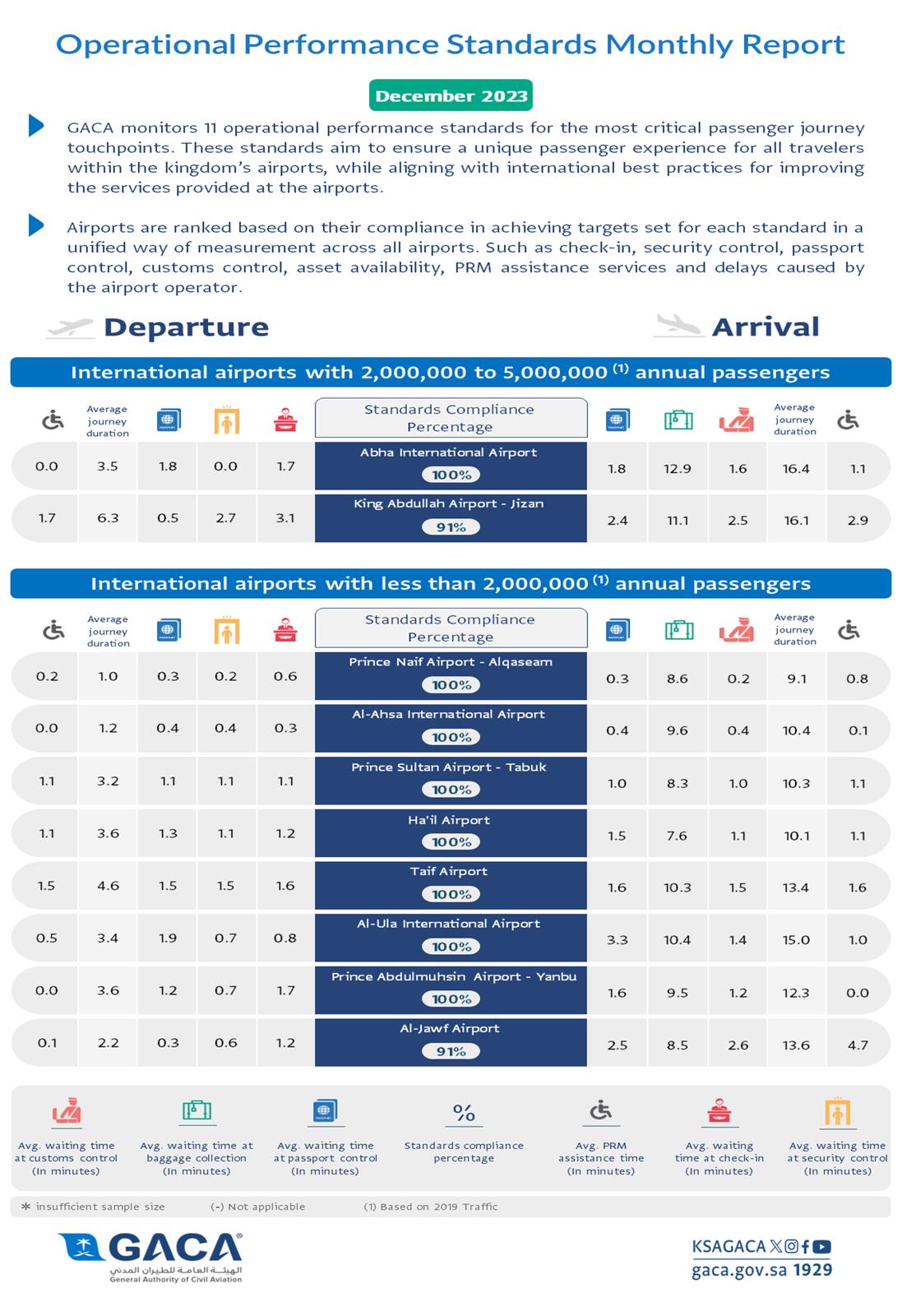GACA Issues Airport Performance Report for December 2023