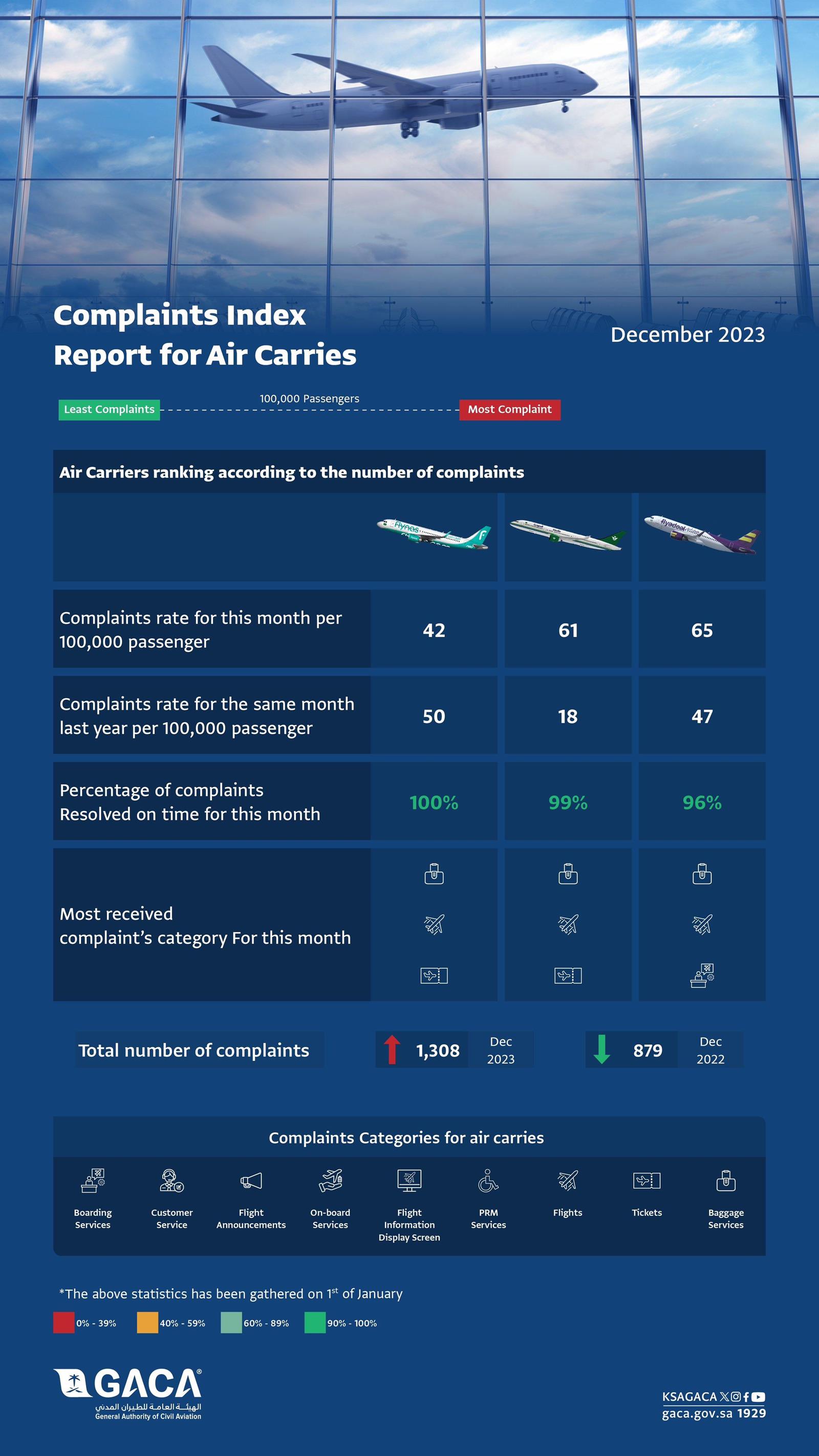 GACA Issues Air Carrier and Airport Classifications for December 2023