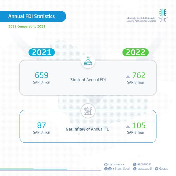 GASTAT Issues FDI Index for 2022 and Q3 of 2023