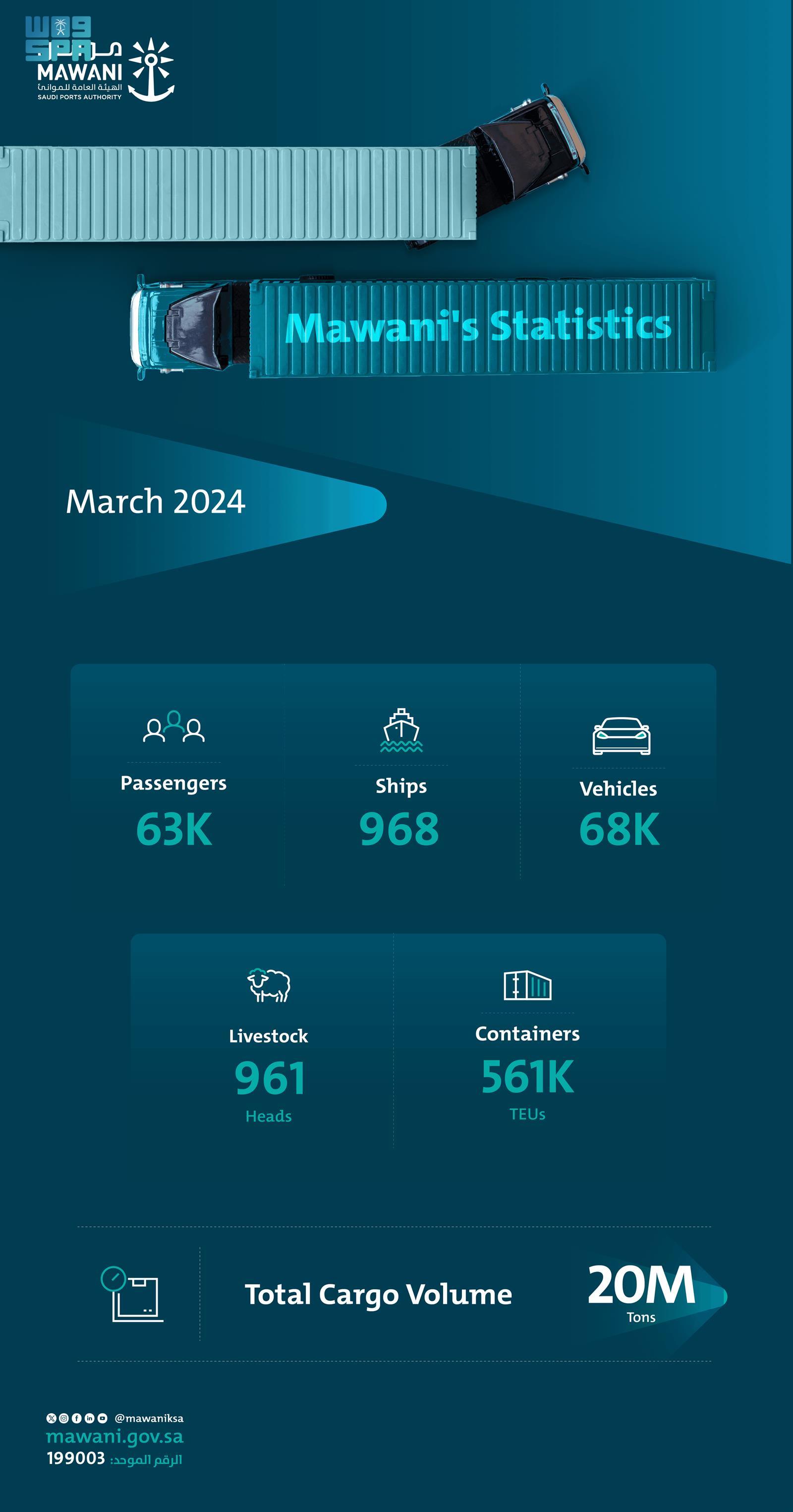 Mawani Container Throughput Rises in March 2024