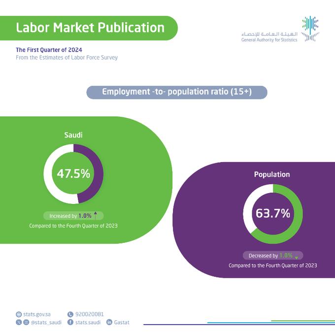 GASTAT: Unemployment Rate in the Kingdom Stabilizes Relatively at 3.5% ...