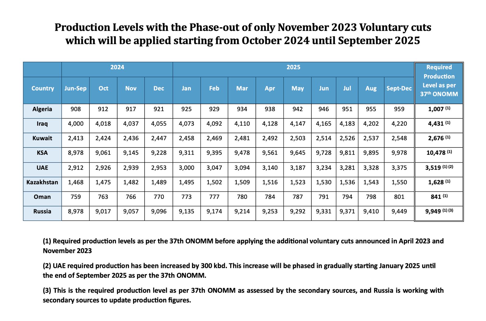 Saudi Arabia, Russia, Iraq, the United Arab Emirates, Kuwait ...