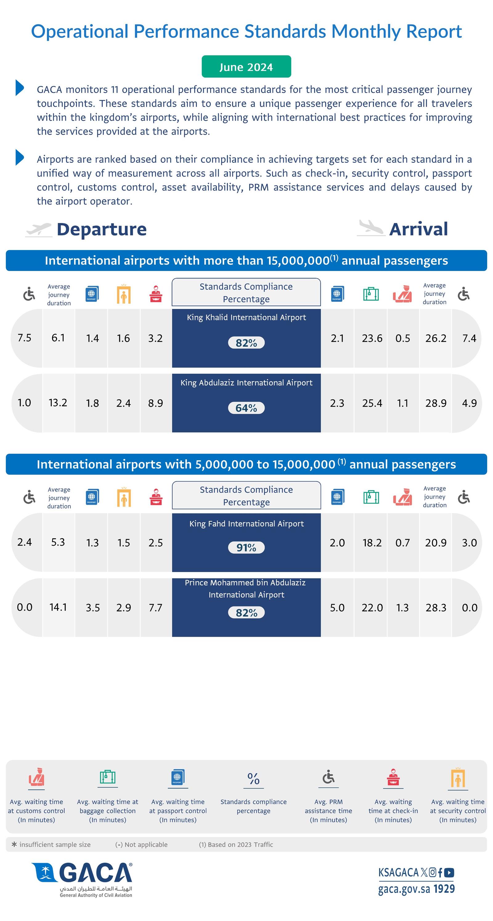 GACA Issues Airports Performance Report for June 2024