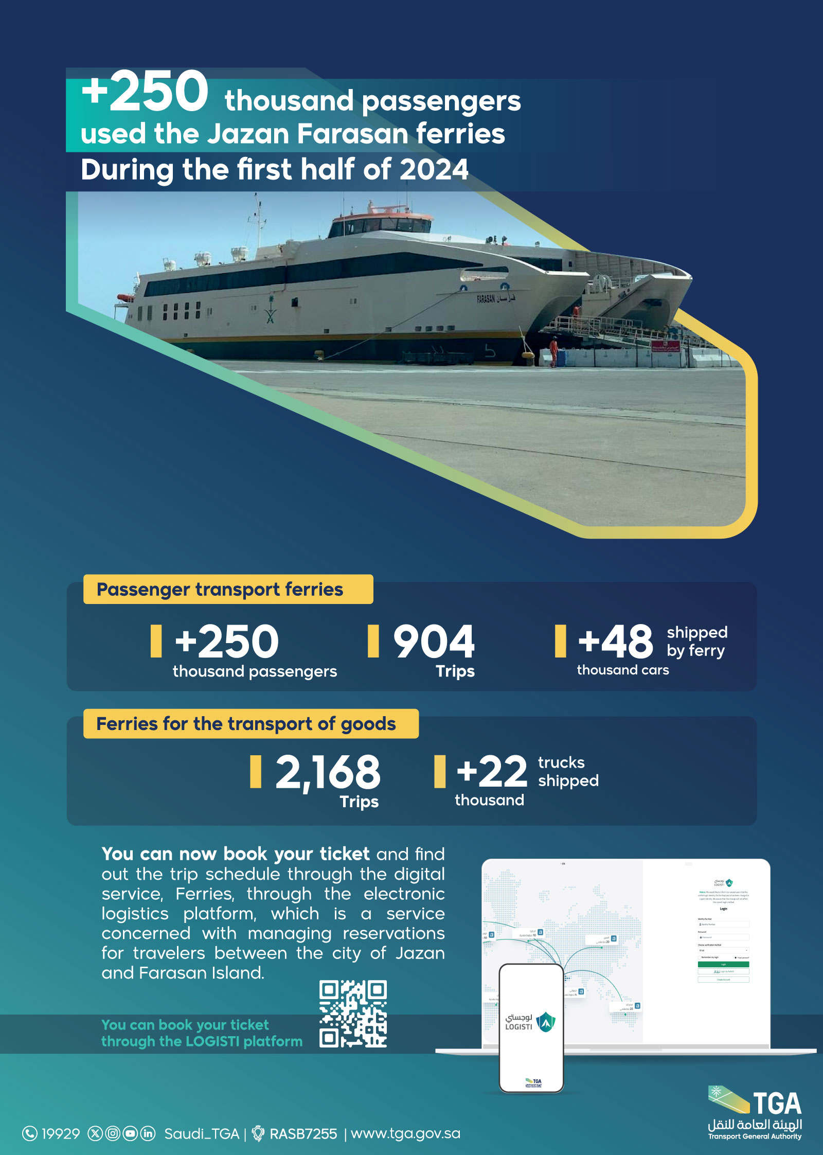 TGA: Over 250,000 Passengers Use Jazan Farasan Ferries in 1st Half 2024