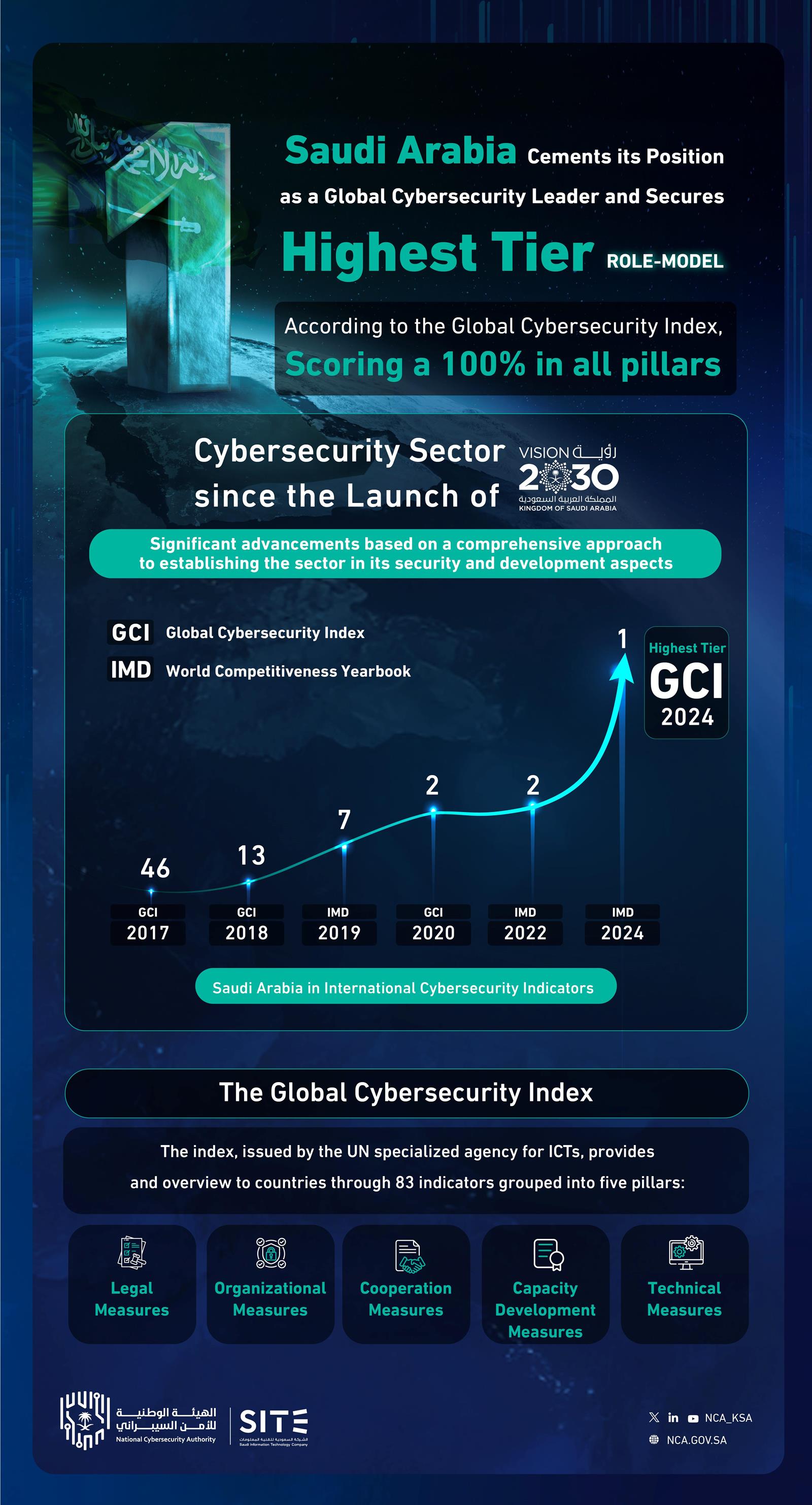 Saudi Arabia Named 'Role-modelling' in the UN Global Cybersecurity Index