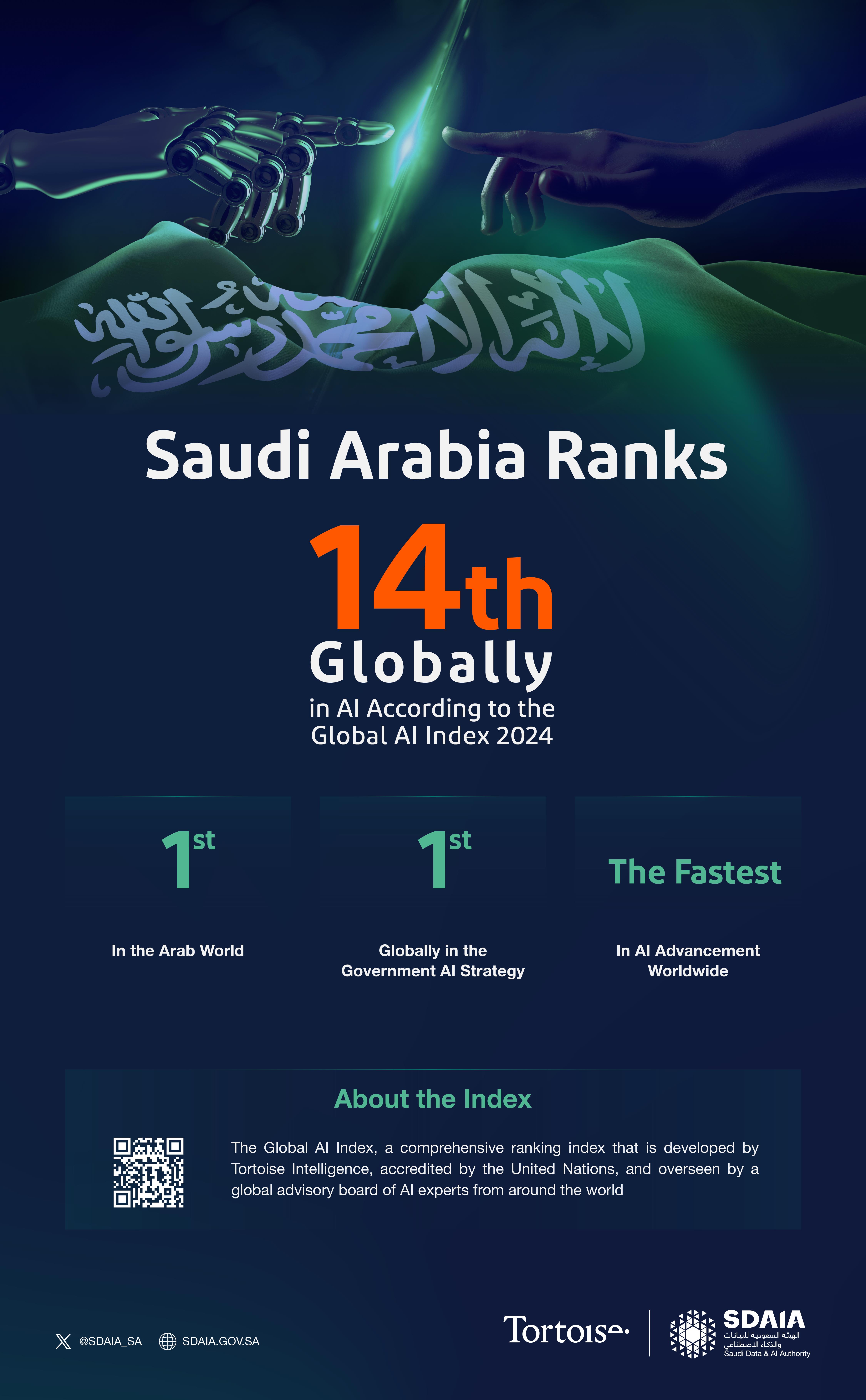 Saudi Arabia Surges to 14th Position in Global AI Index, 1st in Arab World
