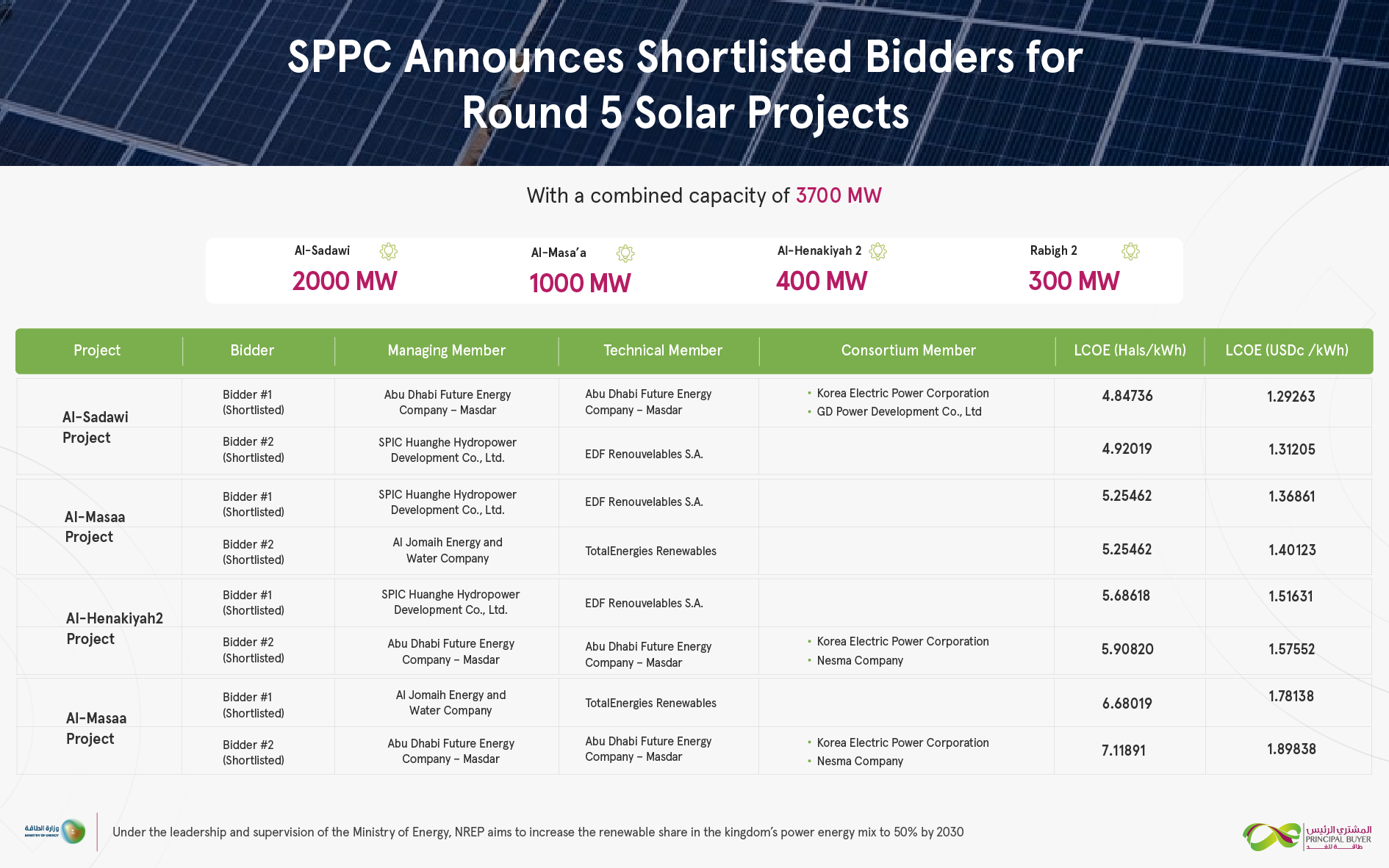 Saudi Power Procurement Company Announces Shortlisted Consortiums for 5th-Phase Solar Projects