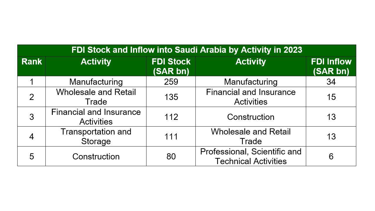 FDI Inflow Into Saudi Arabia Exceeds the National Investment Strategy ...