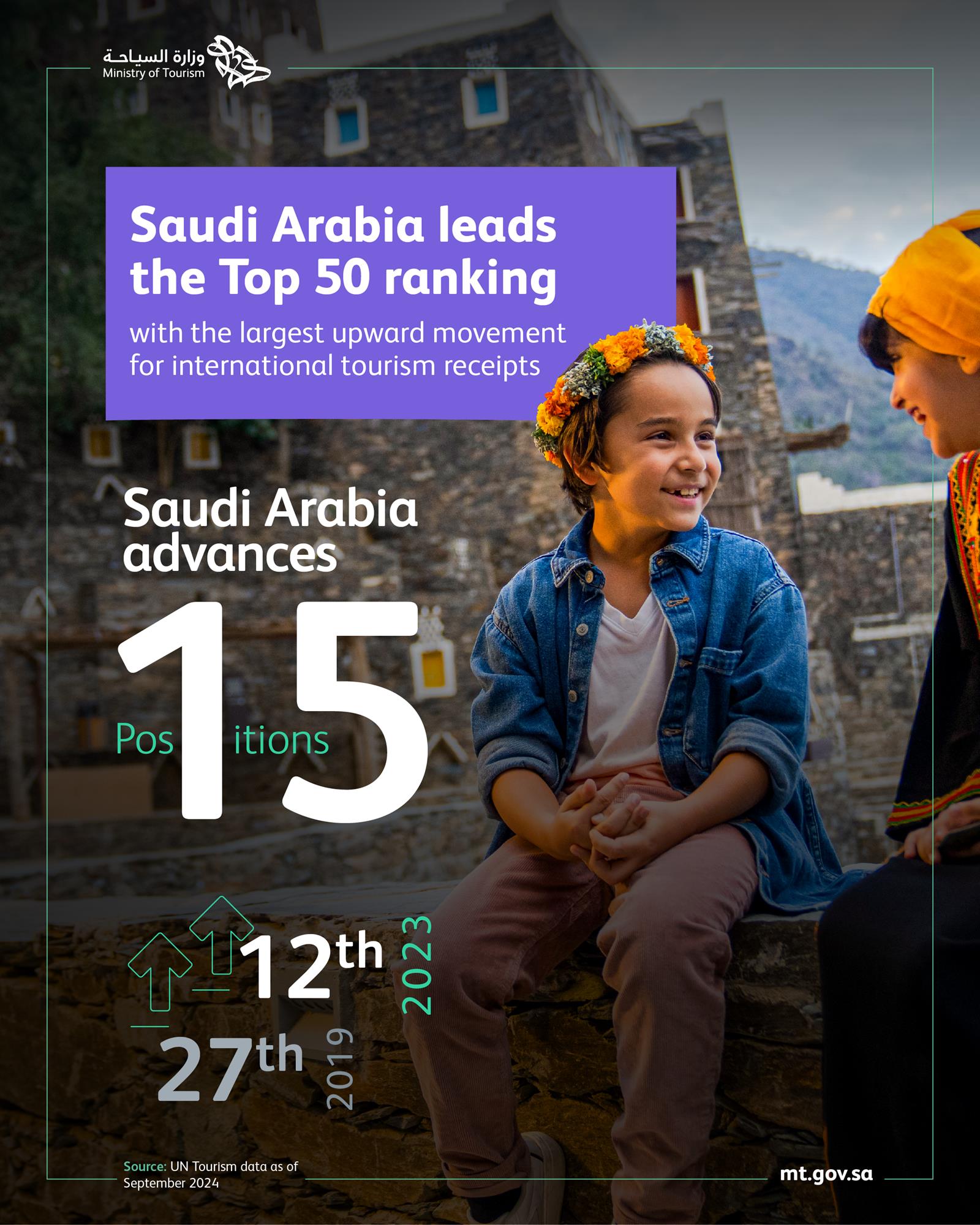 Saudi Arabia Ranks 12th Globally in International Tourism Receipts ...