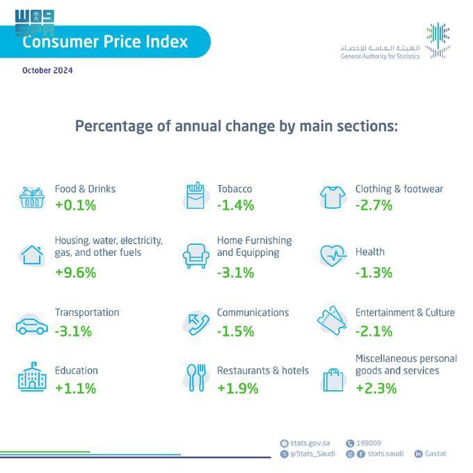 GASTAT: Saudi Arabia's Inflation Rate Reaches 1.9% in October