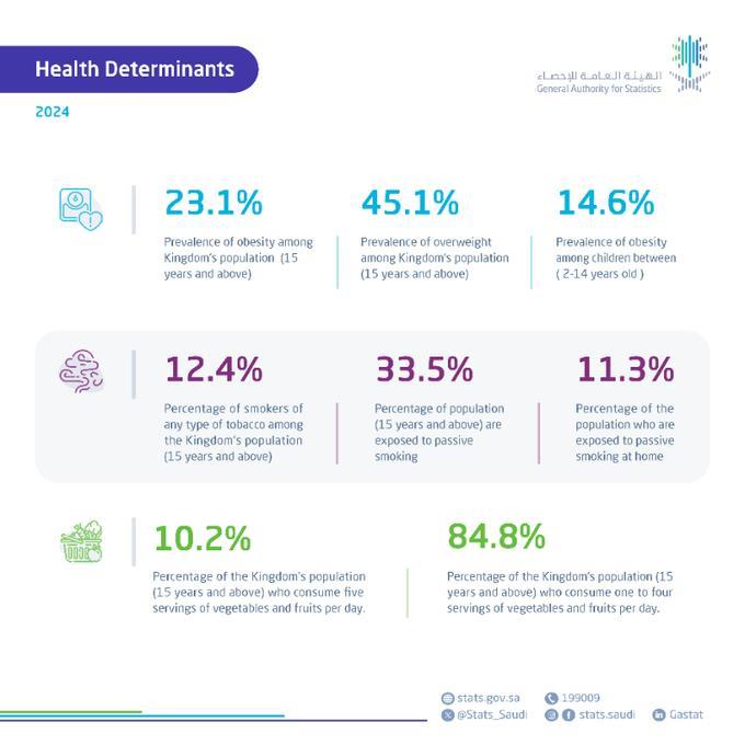 GASTAT Releases Health Determinants Statistics Publication for 2024