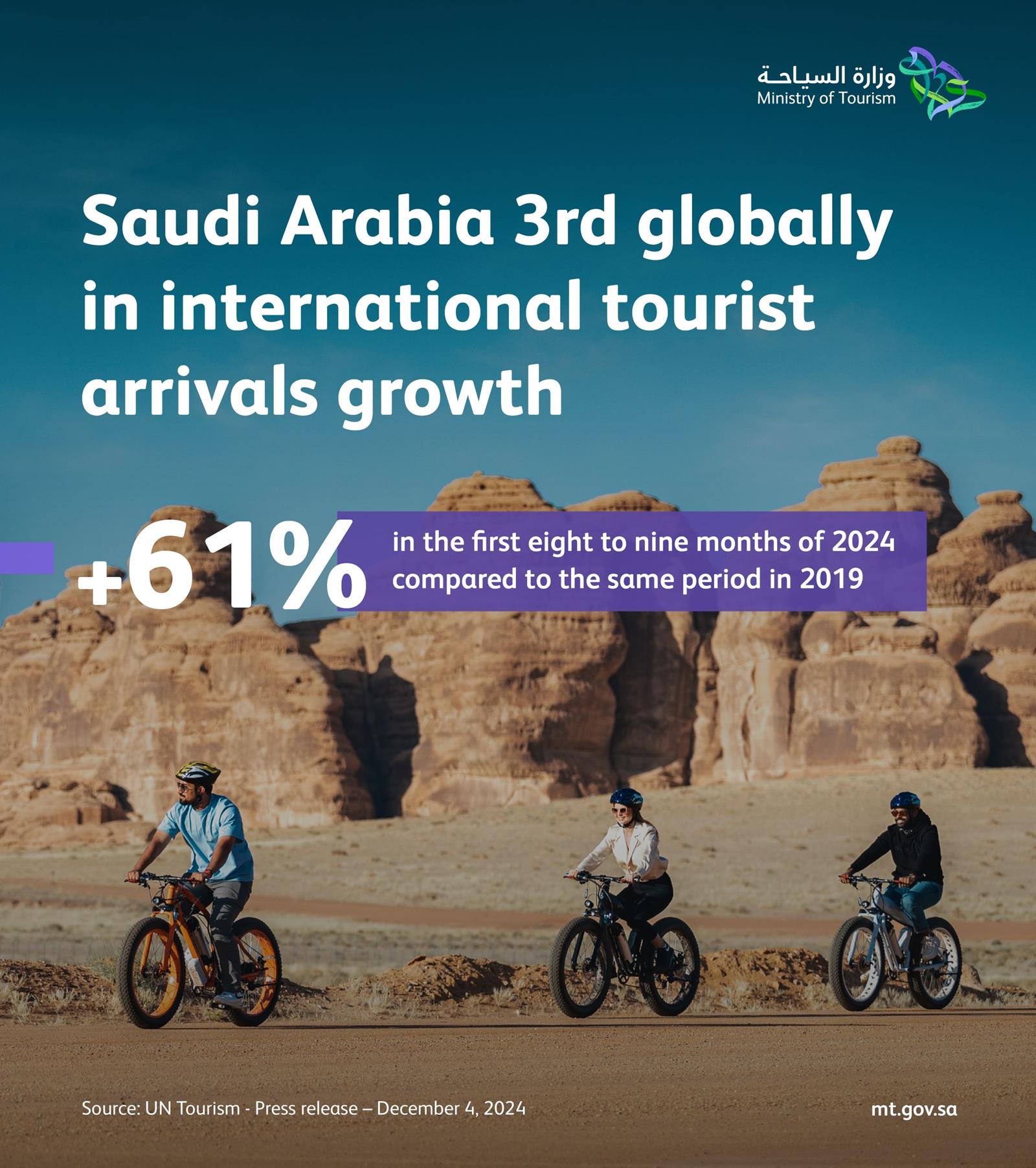 Saudi Arabia Ranks Third Globally in Growth Rate of International Tourist Arrivals in the First ...