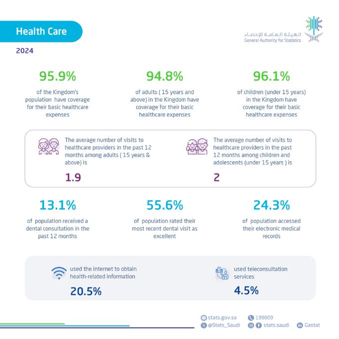 GASTAT Unveils 2024 Healthcare Statistics in Saudi Arabia