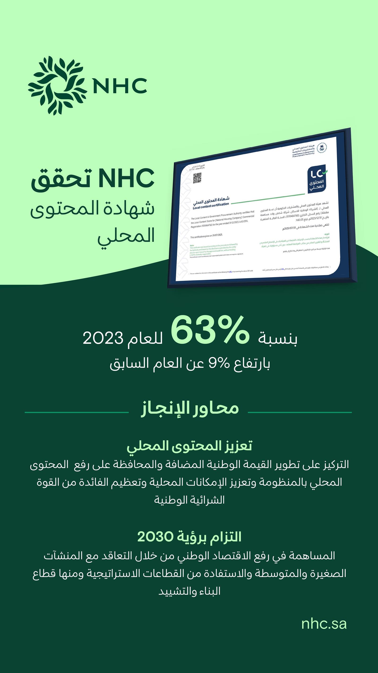 اقتصادي / "NHC" تحقق شهادة المحتوى المحلي لعام 2023 بنسبة 63%
