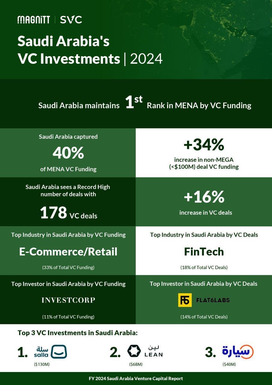 Saudi Arabia Achieves Record Number of Venture Capital Deals, Maintains First Rank Across MENA