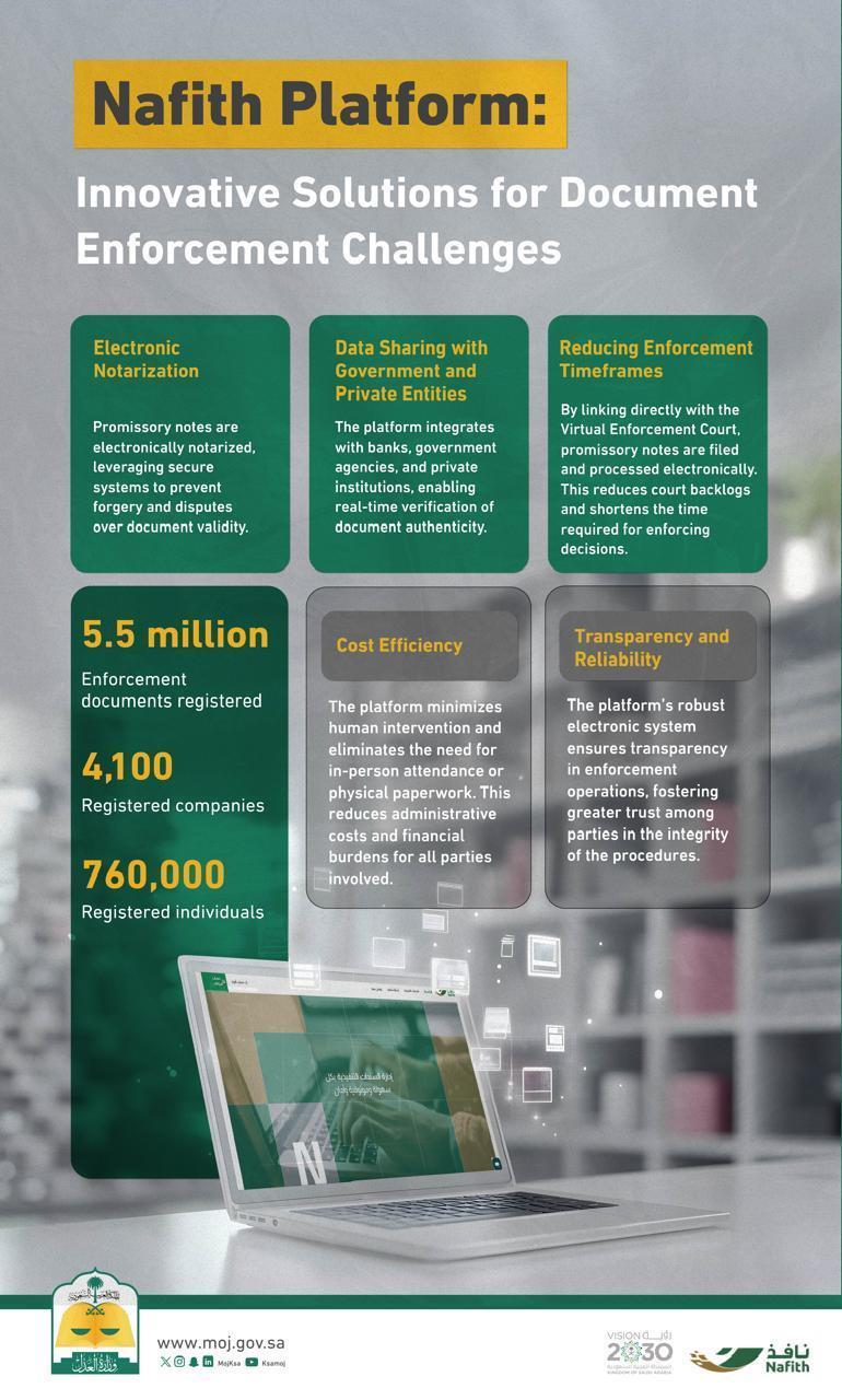 Nafith Platform: Innovative Solutions for Document Enforcement Challenges