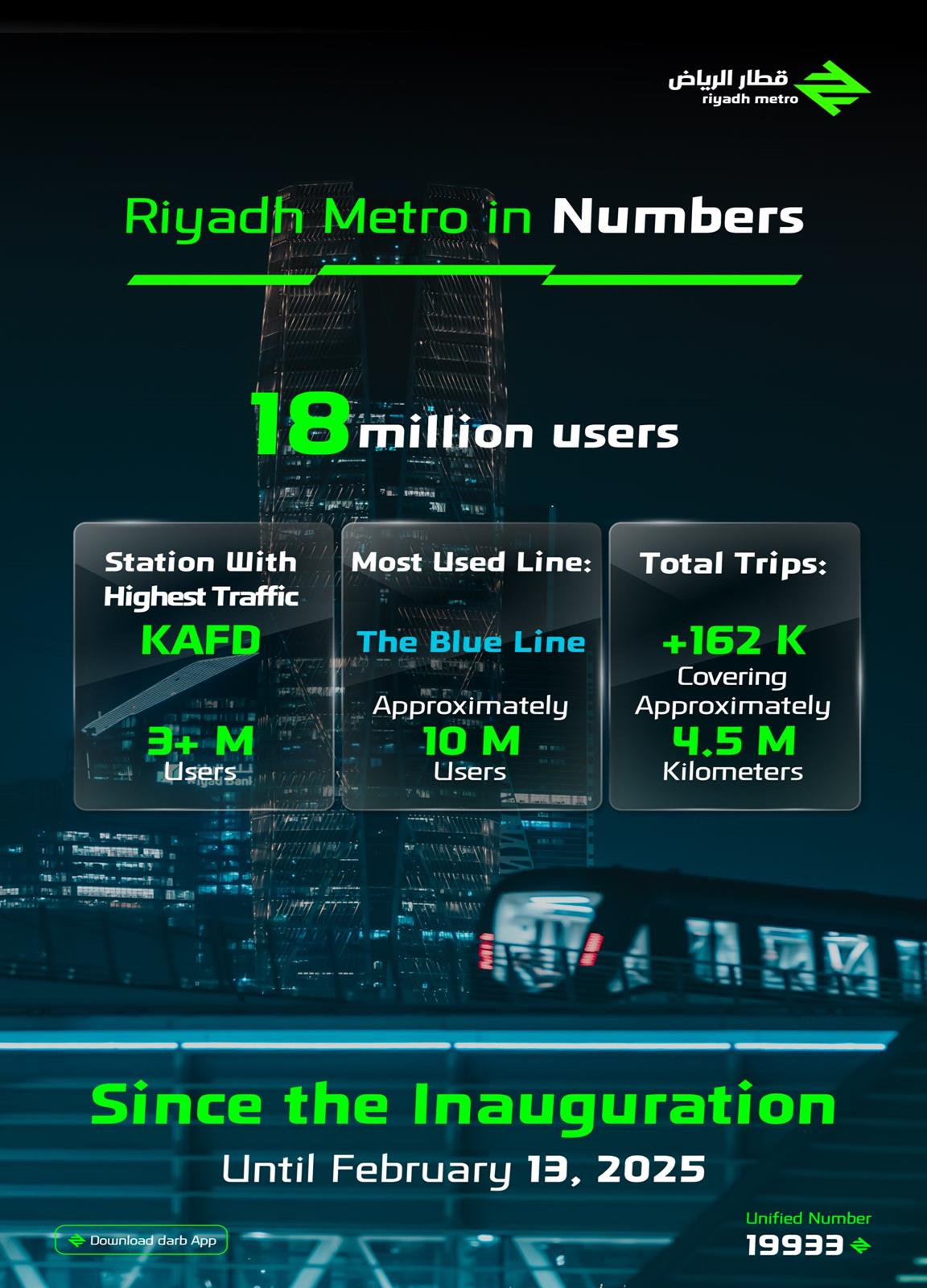 RCRC: Riyadh Metro Serves 18 Million Passengers Since Inauguration