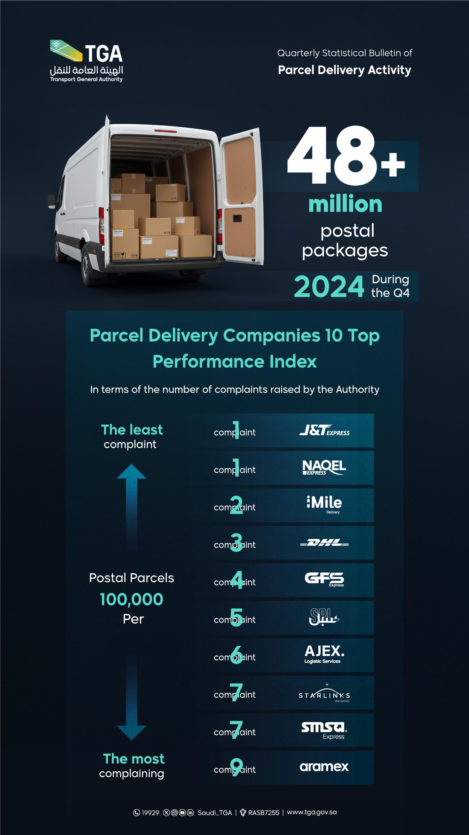 TGA Issues Performance Index for the 10 Largest Postal Parcel Delivery ...