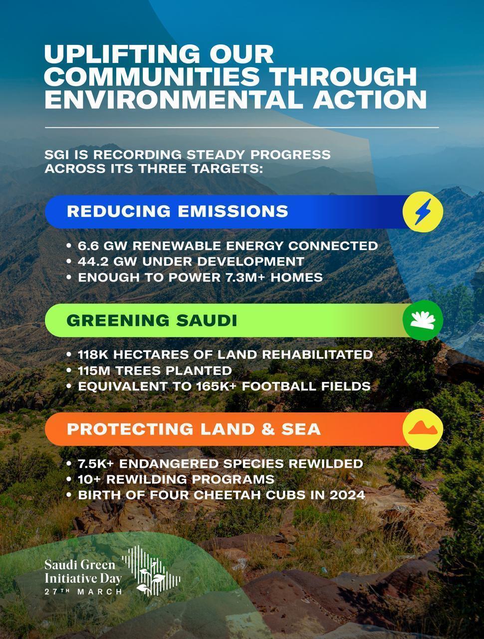 Saudi Green Initiative Day: Promoting a Culture of Environmental ...