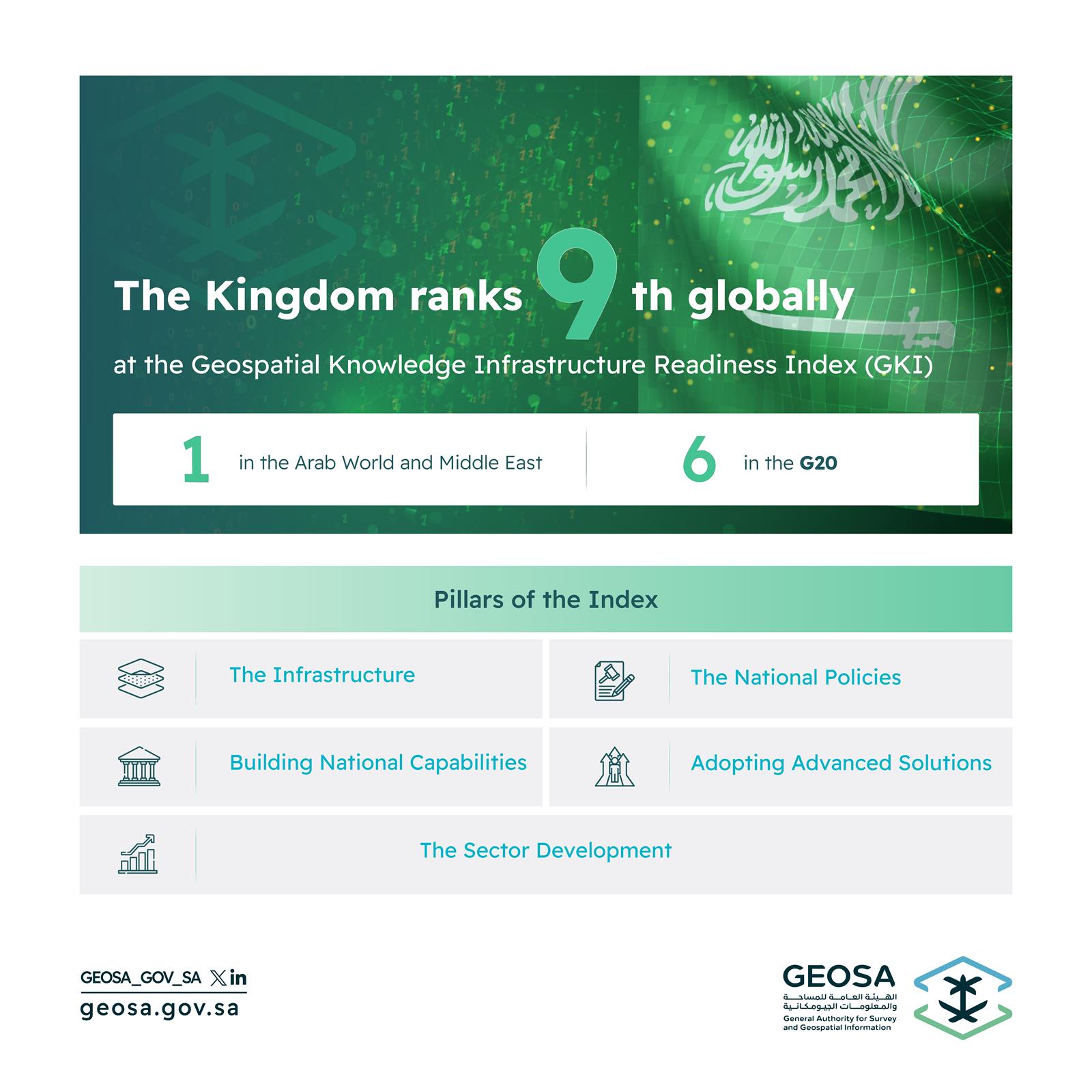 Saudi Arabia Ranks 1st Regionally, 9th Globally and 6th in the G20 in ...