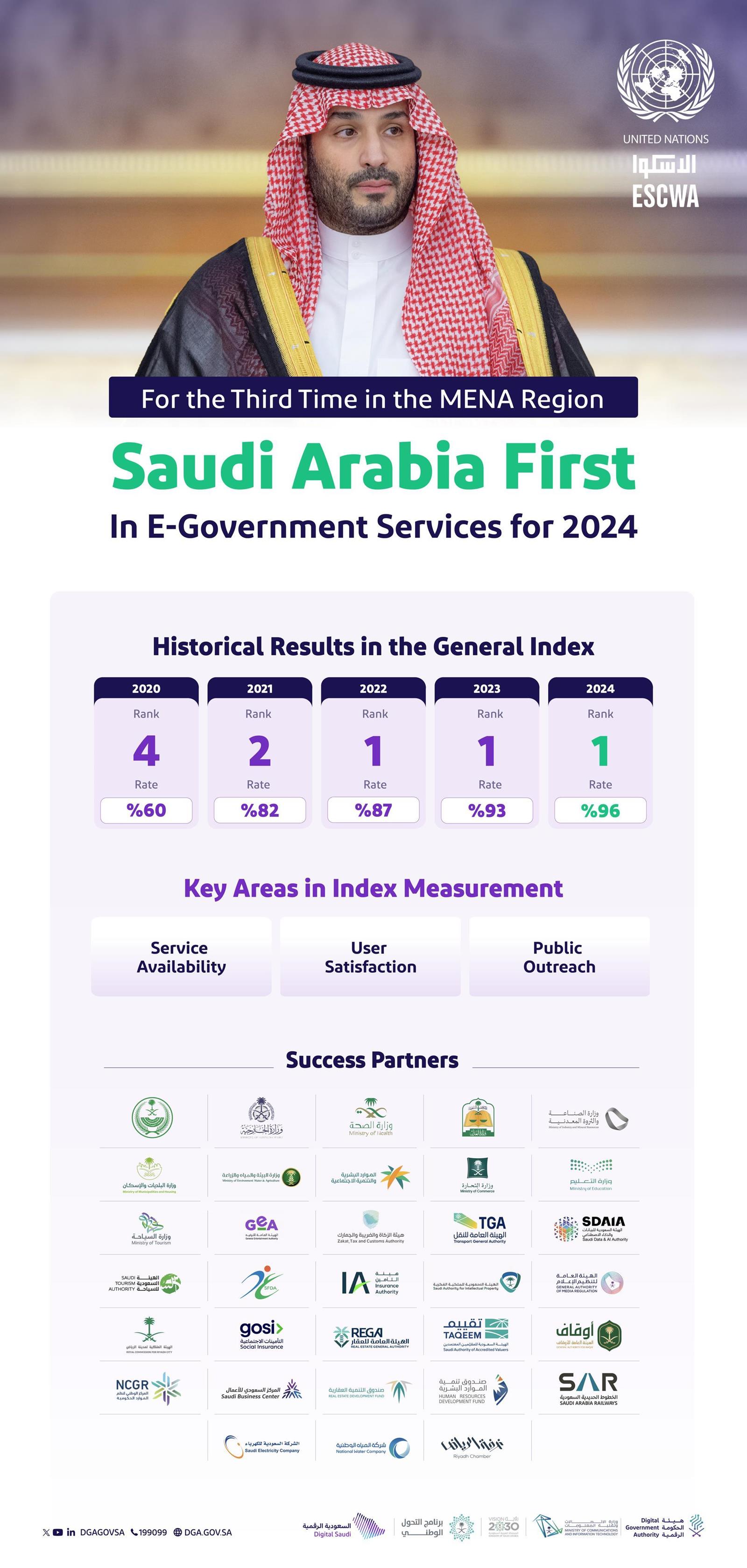Saudi Arabia Tops MENA Region in E-Government Services for Third ...