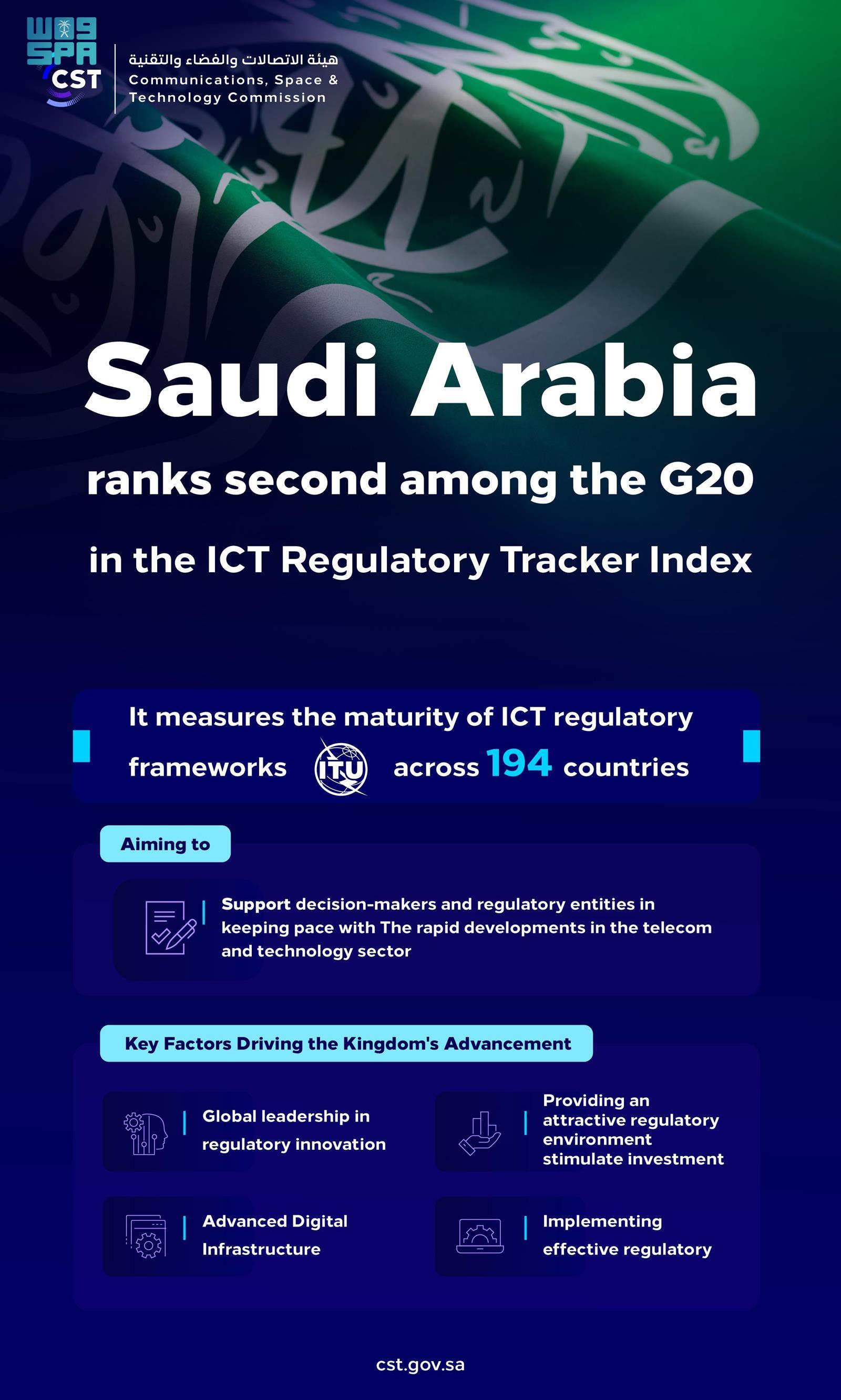 Saudi Arabia Ranks Second among G20 in the ITU’s ICT Regulatory Tracker Index