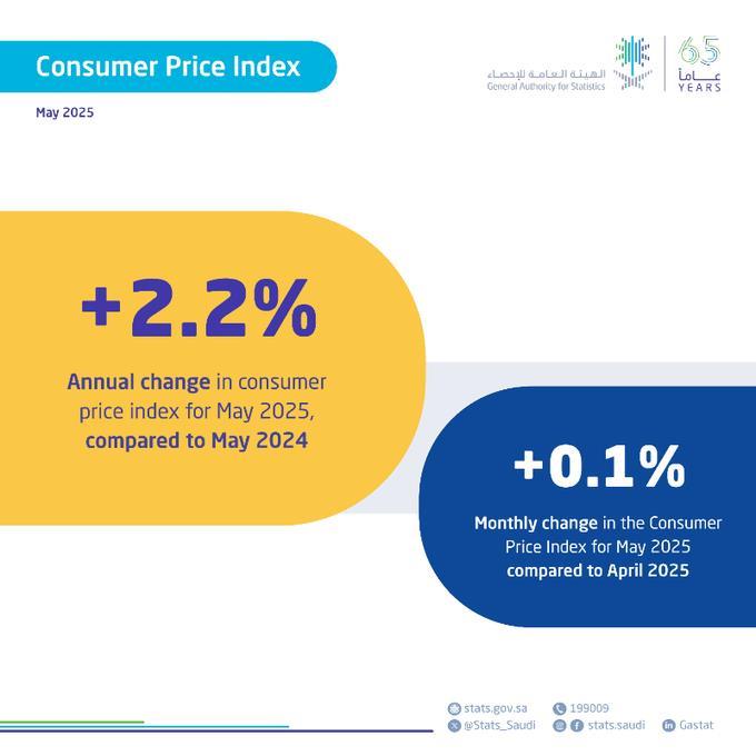 GASTAT: Saudi Arabia's Inflation Holds Steady at 2.2% in May 2025 | Leaders