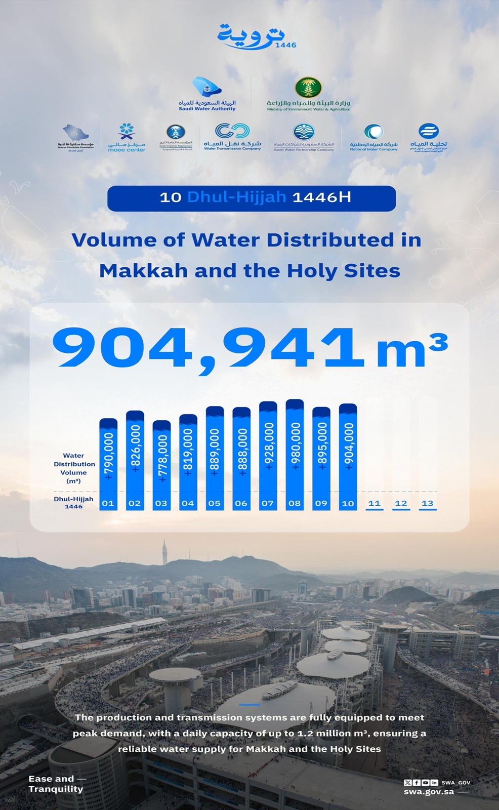 Saudi Water Authority Pumps Over 904,000 Cubic Meters on Eid Al-Adha