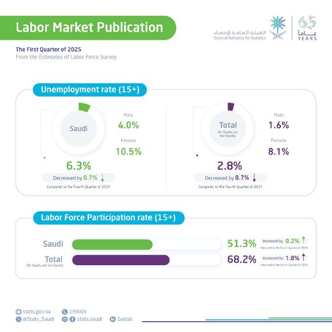 GASTAT: Unemployment Rate in Saudi Arabia Reaches 2.8% in Q1 2025