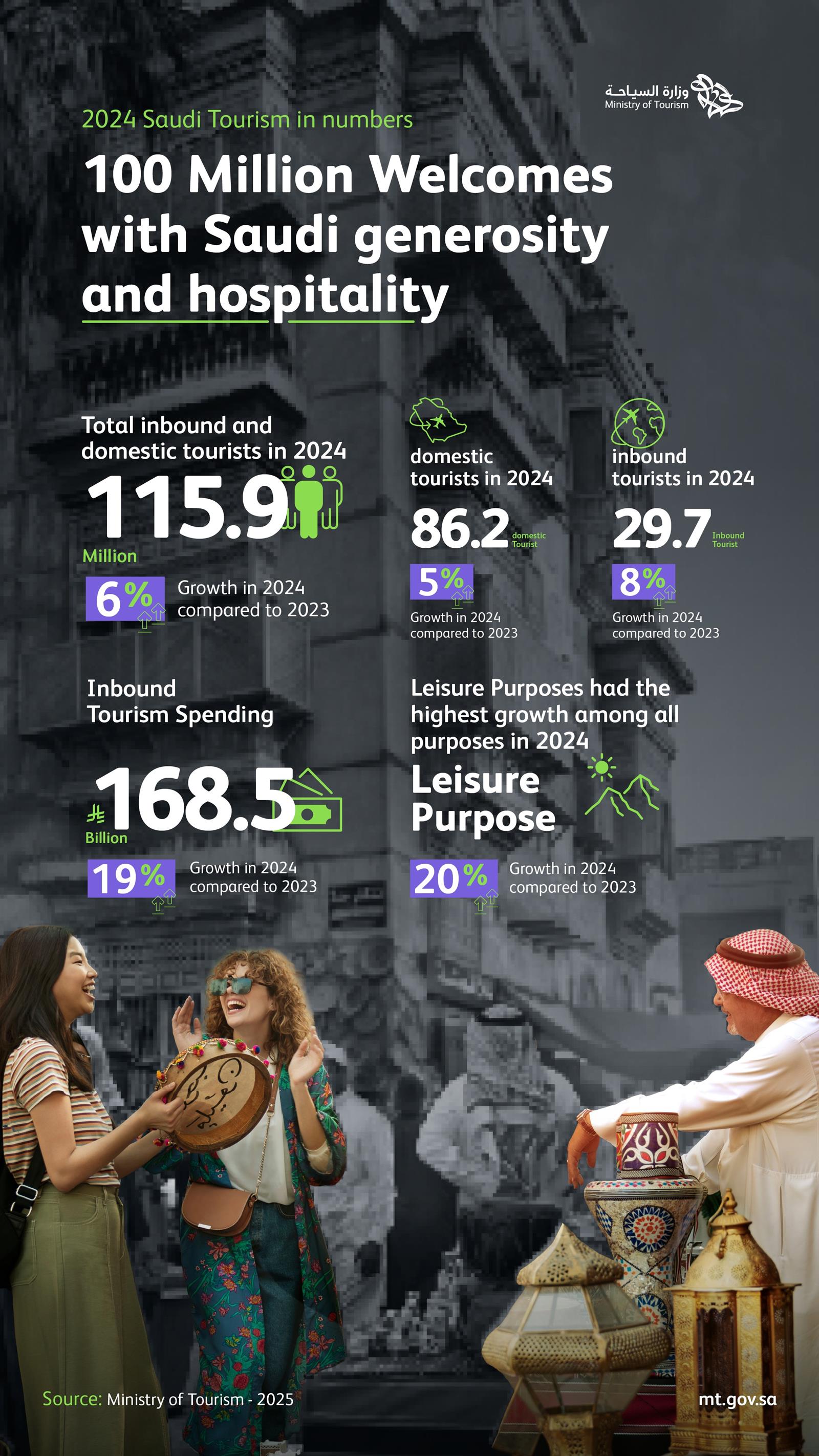 Tourism Ministry: Saudi Arabia Tops 100 Million Visitors for Second Consecutive Year in 2024