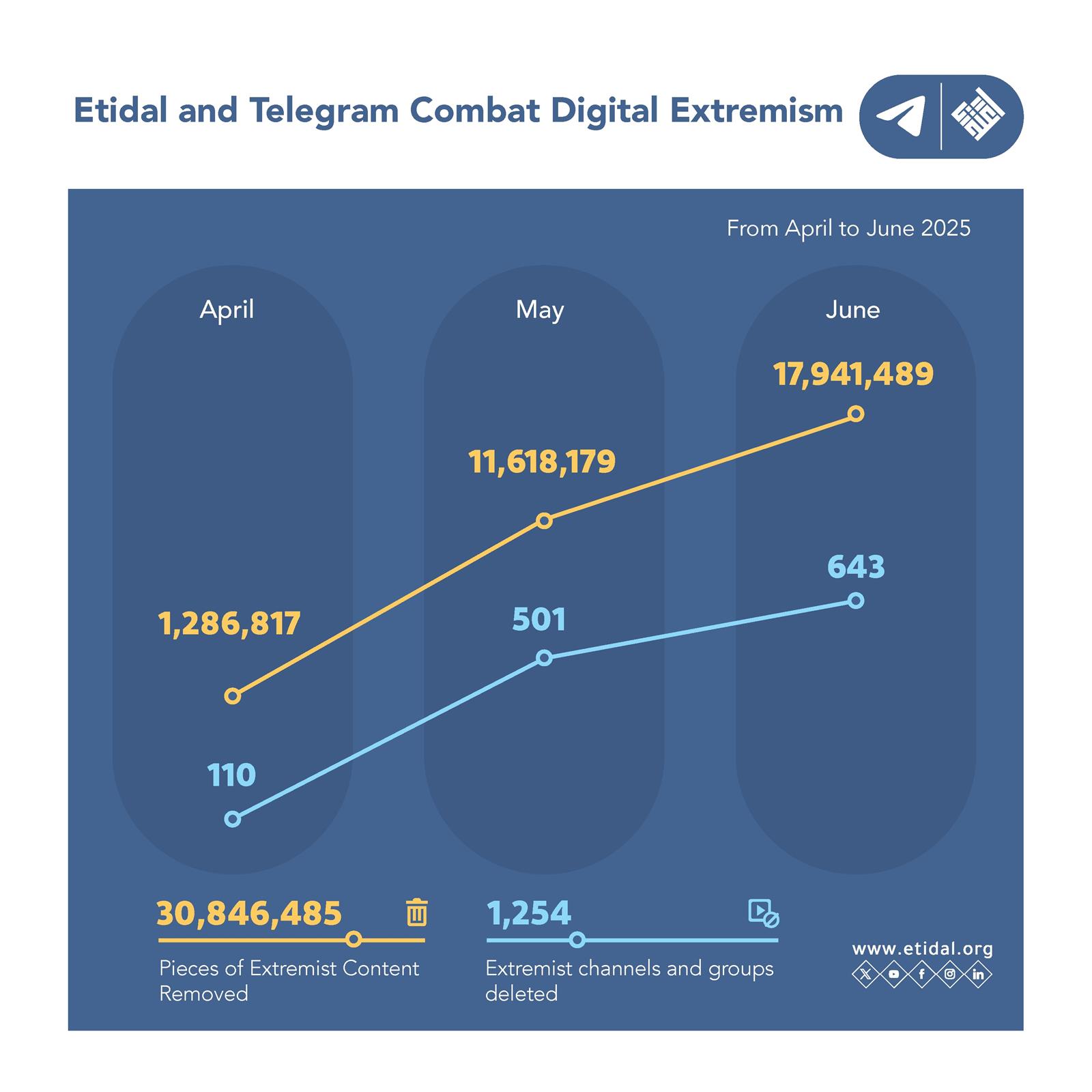 Etidal, Telegram Remove Over 30 Million Extremist Posts in Q2 2025