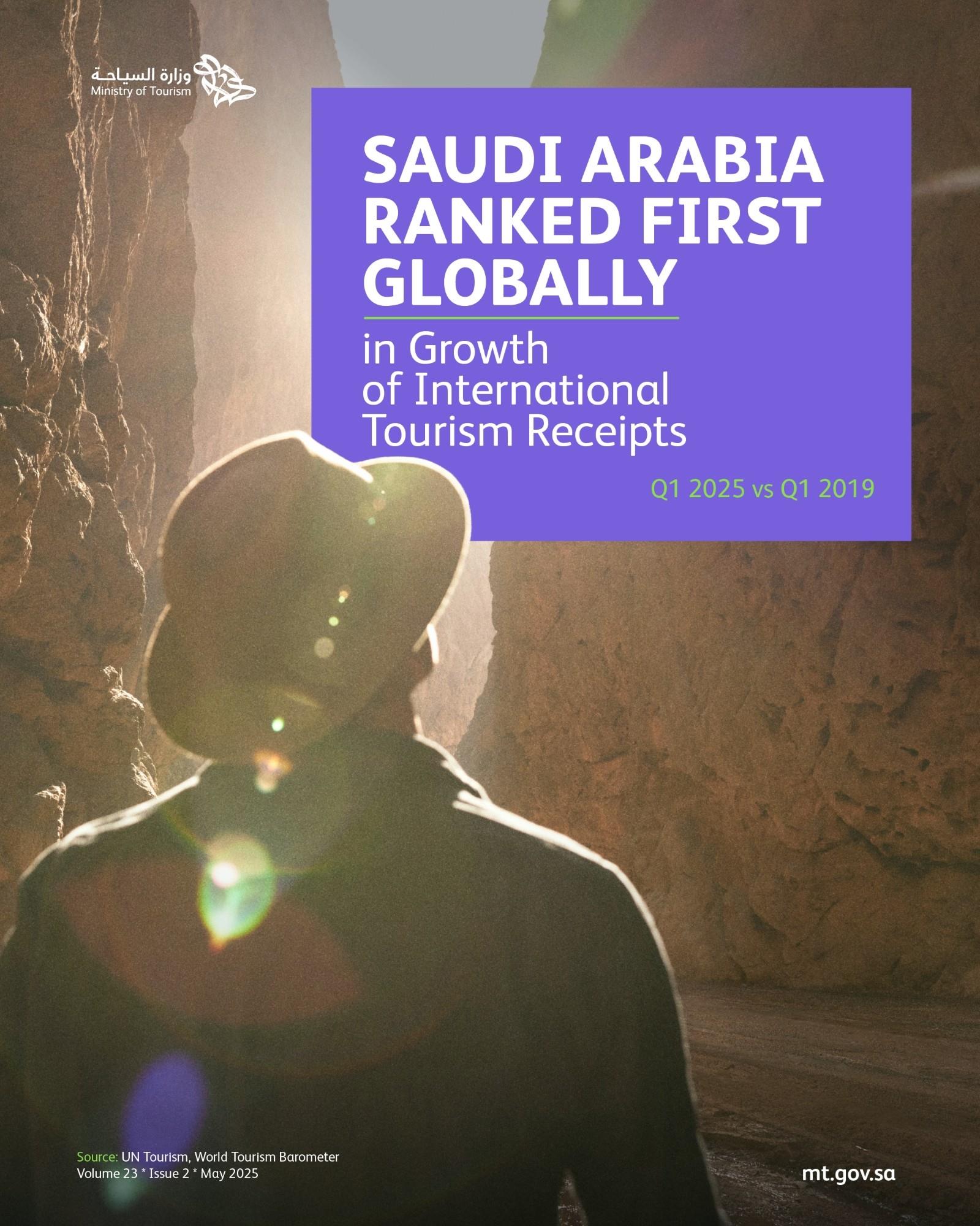 Saudi Arabia Tops Global Ranking in Growth of International Tourism Receipts in Q1 2025 Compared ...