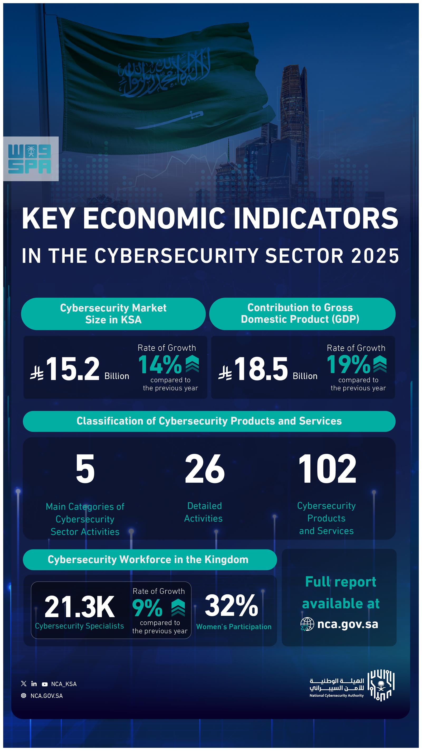 National Cybersecurity Authority Releases Key Economic Indicators in ...