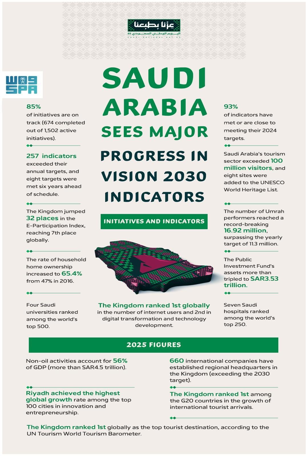 Saudi Arabia Marks 95th National Day with Milestone Vision 2030 ...